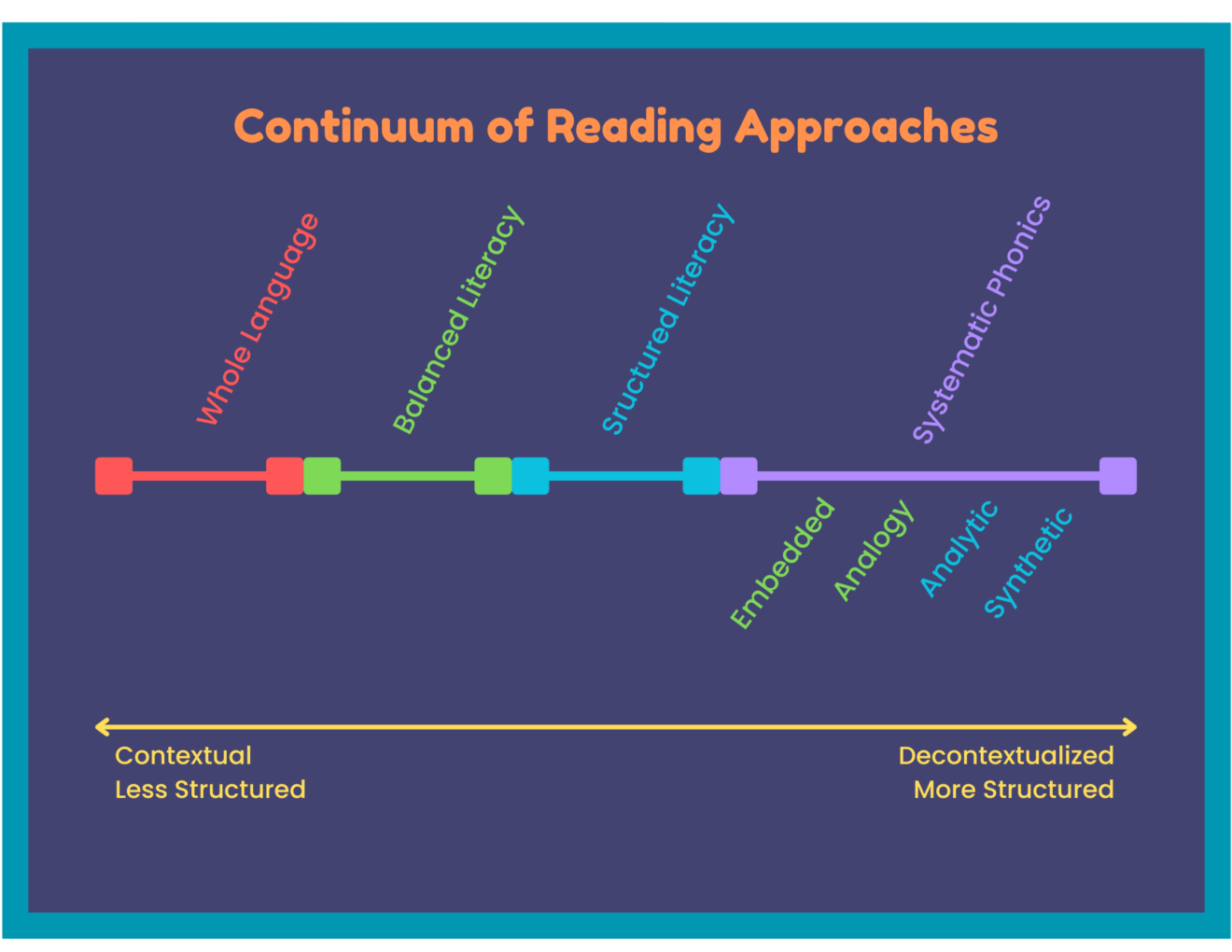 Continuum of Reading Programs - Unique Learners